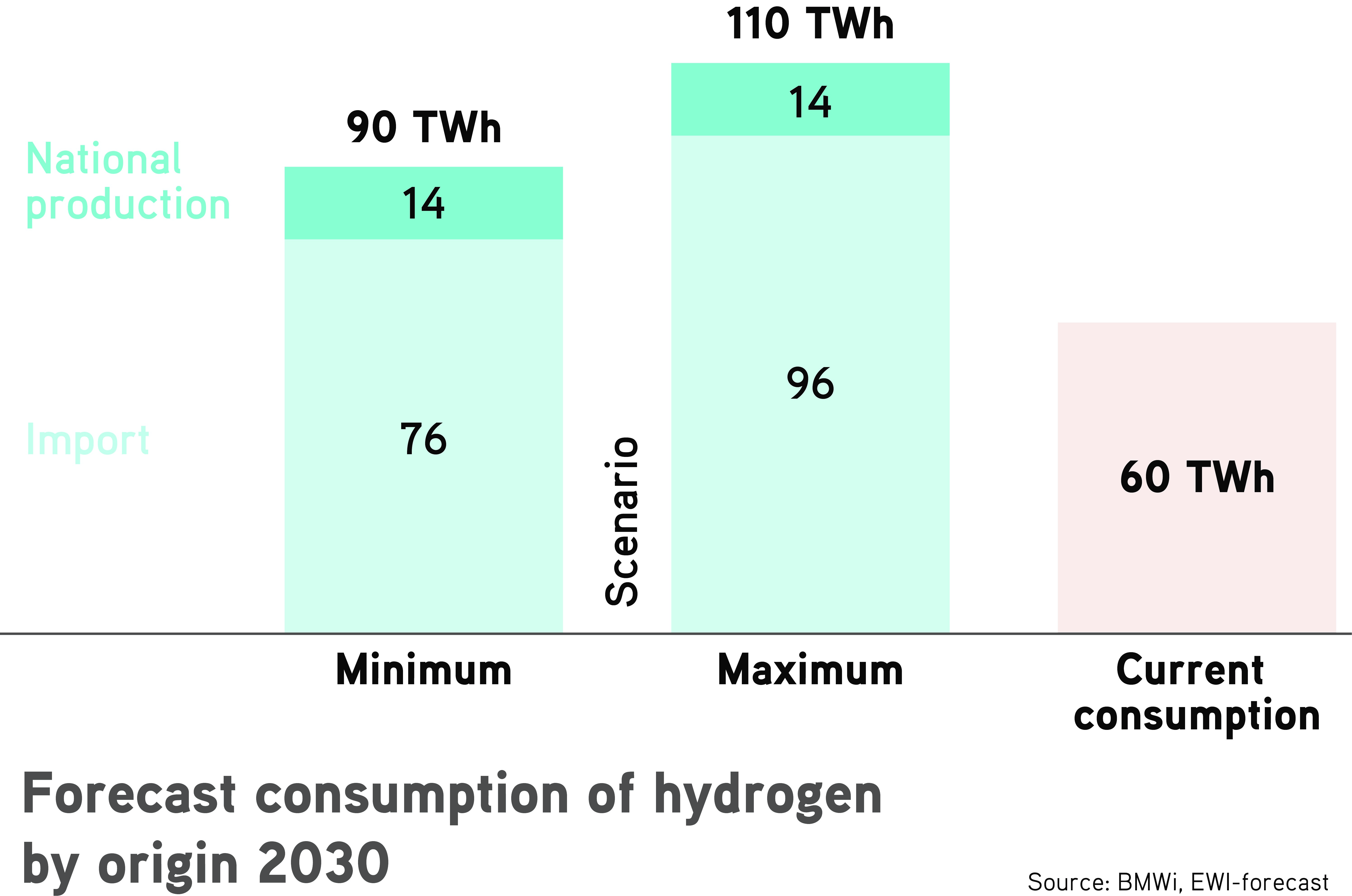 H2CAST Green hydrogen storage in Etzel | STORAG ETZEL